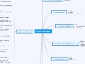 Tipos de textos - Mind Map